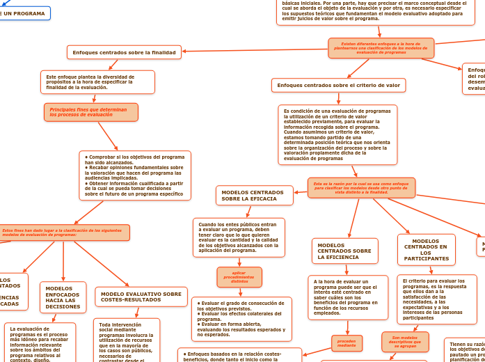 EVALUACIÓN DE PROGRAMAS - Mind Map